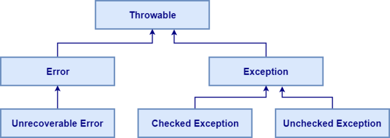 Exception Handling in Java: Hierarchy Example and Types - Ebhor.com